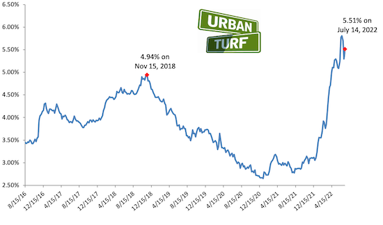 Monthly interest rate store